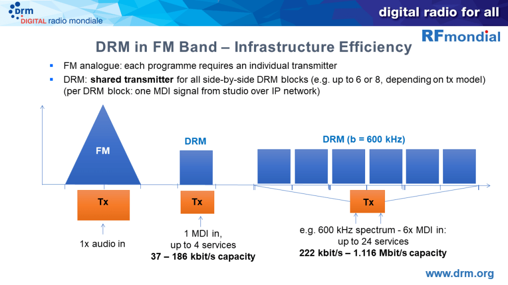 German DRM Platform Meets in Copenhagen, Site of Current DRM FM Trial ...