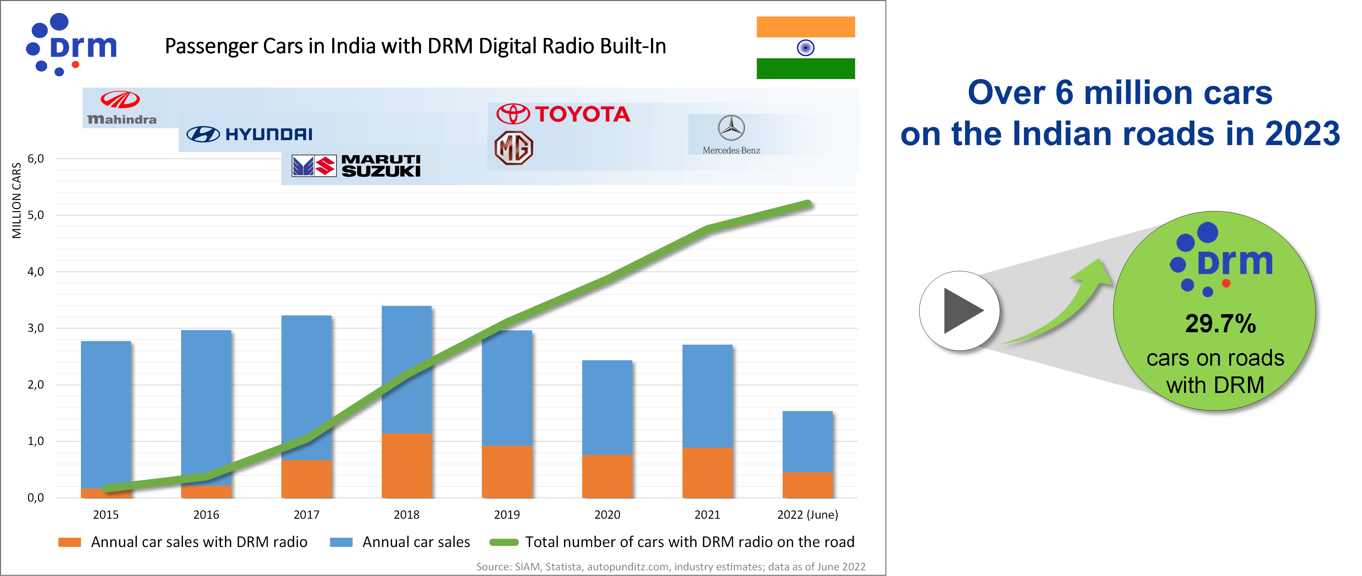 India - Digital Radio Mondiale