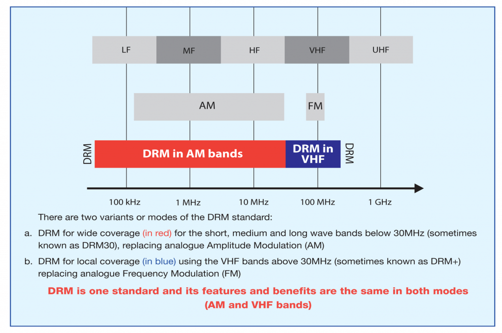 Introduction - Digital Radio Mondiale